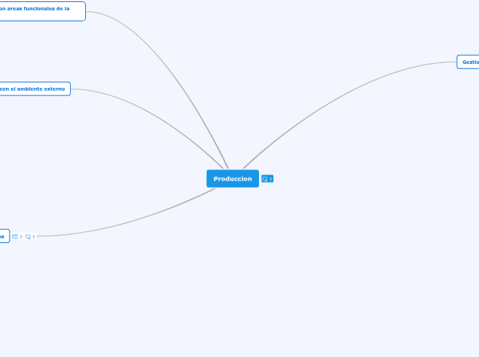 Produccion - Mind Map